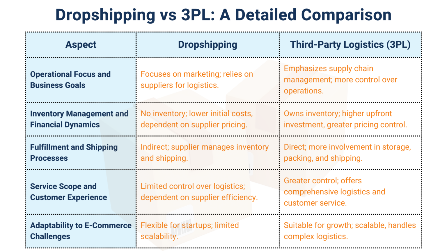 Dropshipping vs 3PL: Comparing E-commerce Fulfillment Models - Macmillan