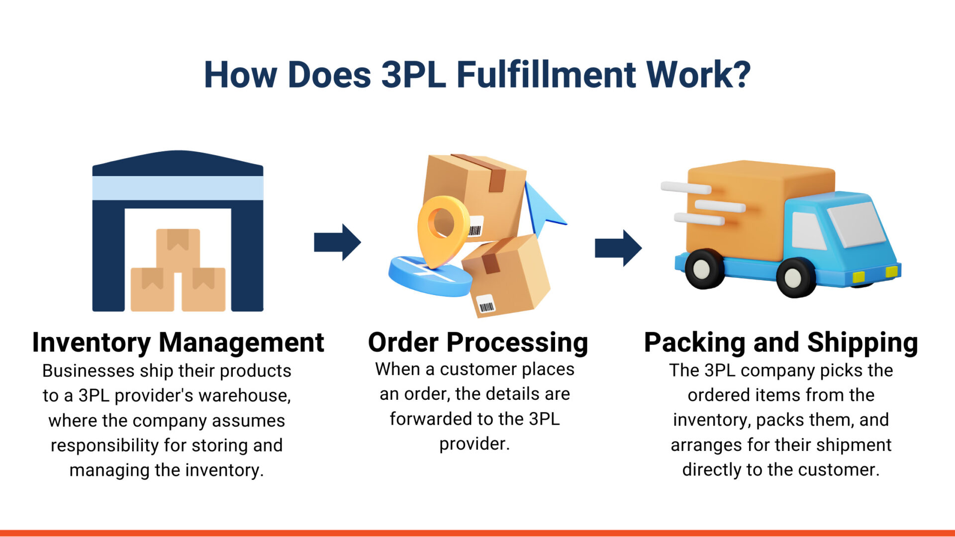 Dropshipping vs 3PL: Comparing E-commerce Fulfillment Models - Macmillan
