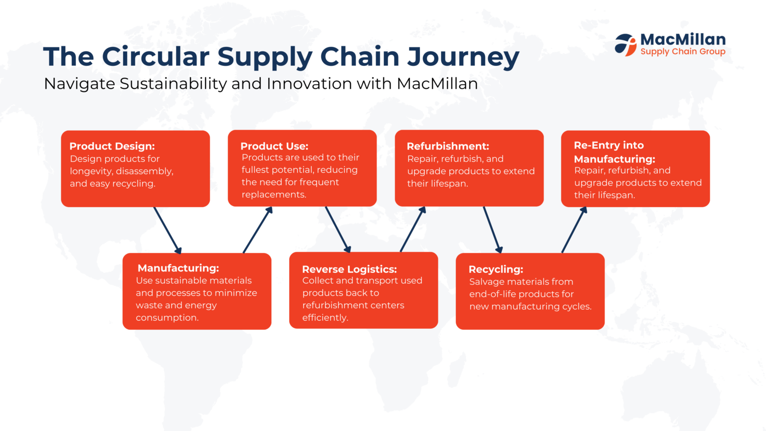 Circular Supply Chains | Sustainability & Innovation Guide - Macmillan