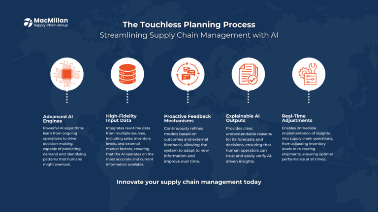 AI-Enabled Touchless Planning: Revolutionizing Supply Chain Efficiency ...